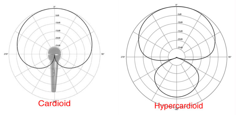 Cardioid & Hypercardioid Patterns